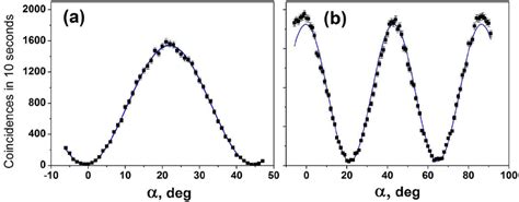 Dependence Of The Coincidence Count Rate On The Orientation Angle