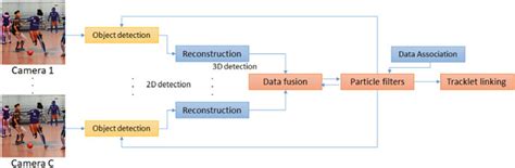 Deep Learning Based Multi Object Tracking Revolutionizing Vision