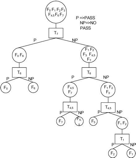 Figure 2 From A Method For Optimum Test Point Selection And Fault Diagnosis Strategy For Bit Of