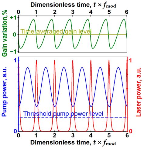 Photonics Free Full Text Stationary High Energy Pulse Generation In Er Based Fiber Lasers