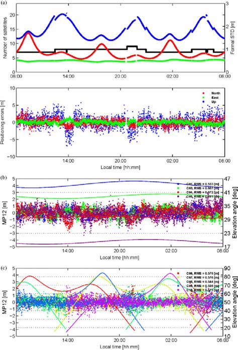 Sd B1 Beidou Positioning Results And Formal Standard Deviations A Download Scientific Diagram