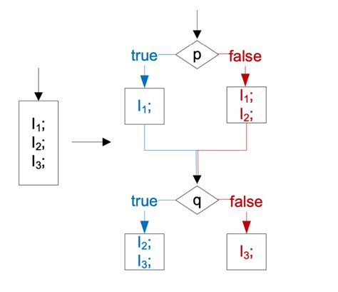 Software What Are Good Examples Of Dynamic Opaque Predicates Information Security Stack