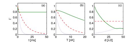 The Different Behaviour Of The Dephasing Functions Γ − Solid Line Γ Download Scientific