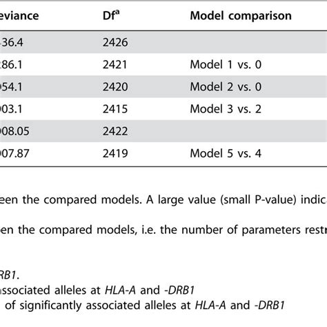 Comparison Of The Nested Logistic Regression Models Of Hla Drb1 And Hla
