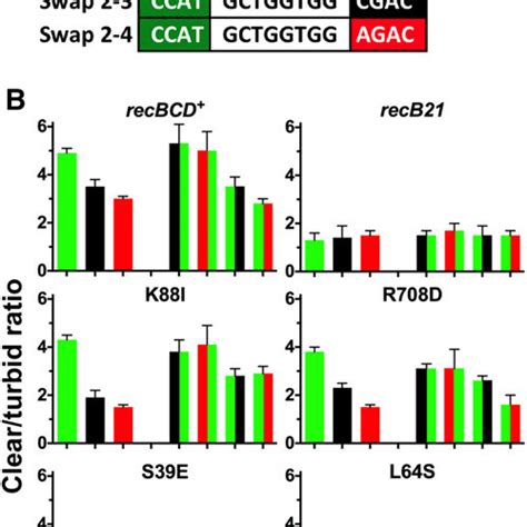 Context Dependence Of Chi Activity In Wild Type Recbcd Recbcd Download Scientific Diagram