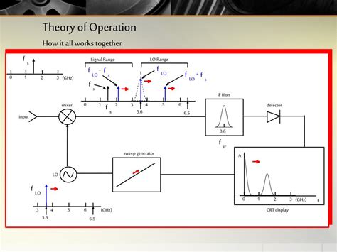 Ppt Spectrum Analyzer Powerpoint Presentation Free Download Id5139464