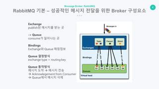 Message Queue 가용성 신뢰성을 위한 RabbitMQ Server Client 구성 PPT