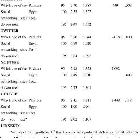 motives of internet use and snss use in both countries download scientific diagram