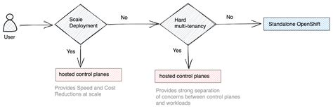 Hosted Control Planes Is Here As Tech Preview