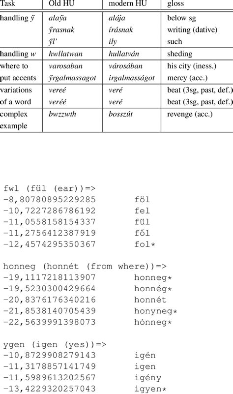 Correct Suggestions Of The Decision Tree Learner Download Table