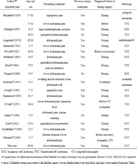 Table 1 From Urinary Bladder Rupture Associated With Squamous Cell