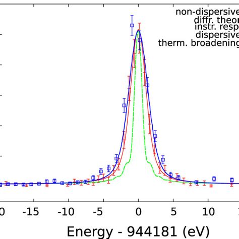 Plot Of The Combined Measurements Of Instrument Response Function And