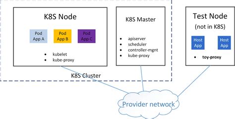 Kube Proxy Tutorial An Introduction To Kubernetes Service Proxy By Minhal Zafar Medium