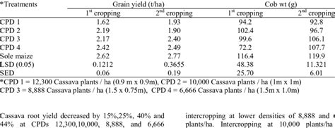 Effects Of Cassava Population Density On Maize Grain Yield And Average