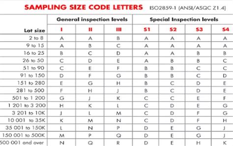 Aql Calculator Aql Table Aql Chart Welleinspection