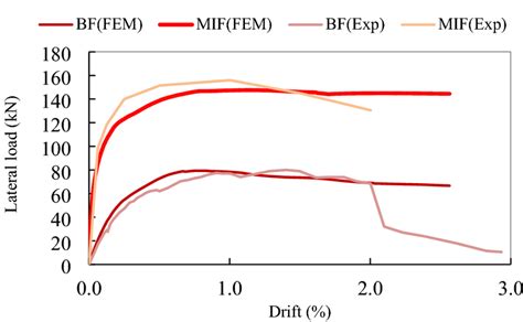 Lateral Strength Of The Bare Frame And Masonry Infilled Frame Download Scientific Diagram
