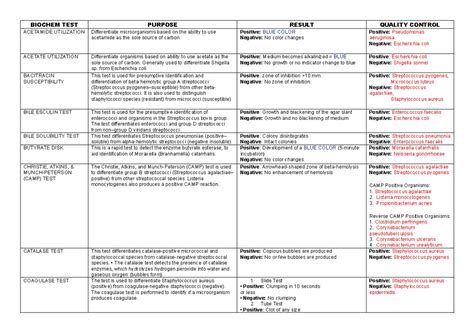 Biochem Test Summarized Biochem Test Purpose Result Quality Control