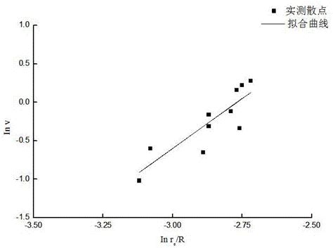 Method For Predicting Peak Vibration Velocities Of Shallow Buried