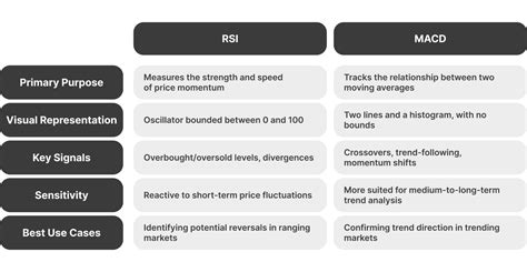 Rsi Vs Macd Indicators Which Is Better