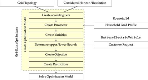 Data Flow Inside The Grid Line Optimiser Download Scientific Diagram