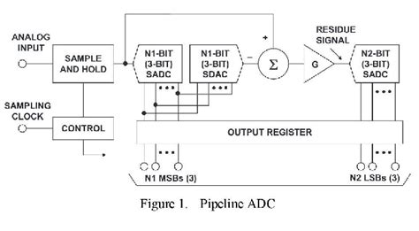A Novel Sub ADC Architecture For Time Interleaved Semantic Scholar
