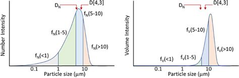Simulated Weibull Distributions For Number And Volume Intensity With