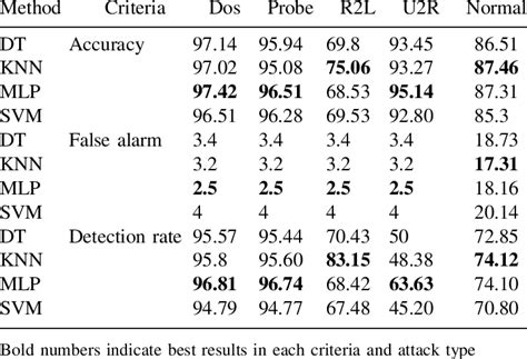 Classifiers Performances On Ga Dataset Download Scientific Diagram
