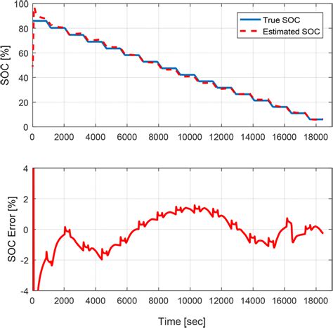 Soc Estimation Result For The New Profile Download Scientific Diagram