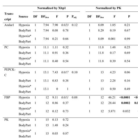 Residual Maximum Likelihood Reml Analysis Of Variance Of The Effects