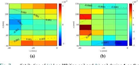 Figure 1 From Design Of Uniform Field Coils Based On The Ferromagnetic