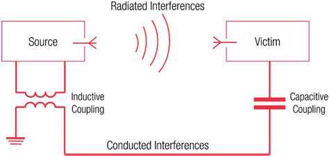 Kind Of Propagation And Coupling Of Electromagnetic Interference