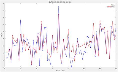 Matlab 基于五折交叉验证的支持向量机回归预测libsvm SVM