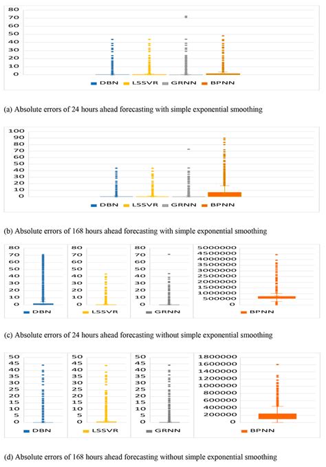Absolute Error Values Of Rainfall In A Format Of Boxplots Download