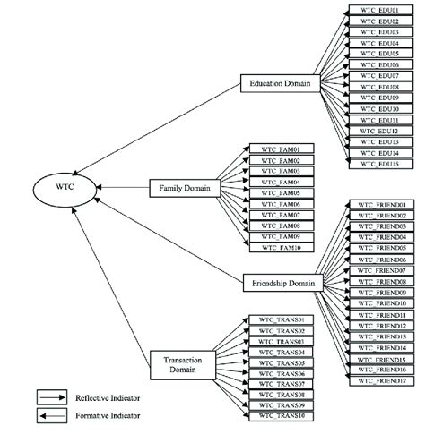 The Measurement Model Of Wtc Download Scientific Diagram