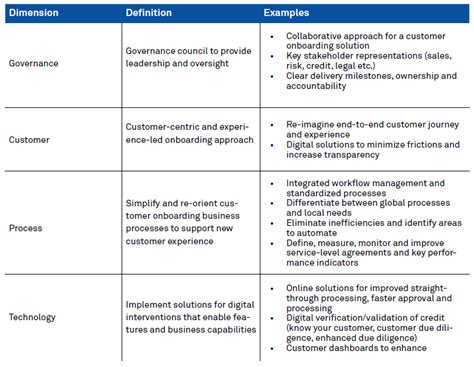 Digital Approach To Customer Onboarding In Commercial Banks Wipro