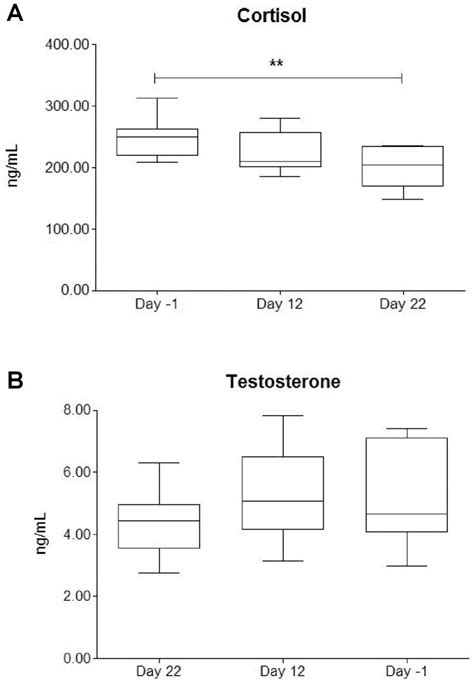 The Figure Shows The Trends Of Serum Cortisol Panel A And Serum Download Scientific Diagram