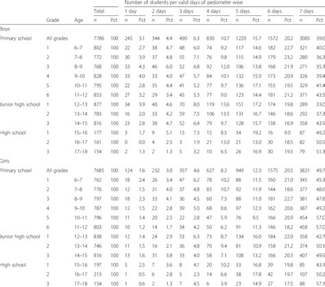 Distribution Of Participants By Valid Days Of Pedometer Wear Grade