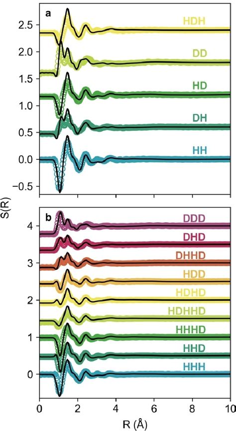 Fits Black Lines And Experimental Data Coloured Markers In R