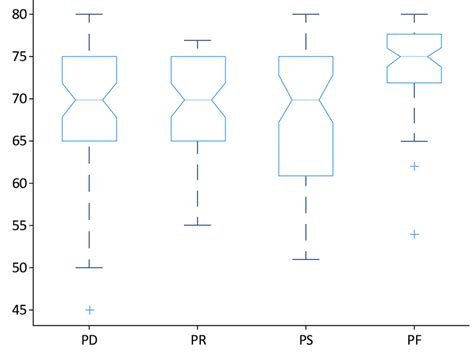 Diagrama Box Plot Para Os Padrões De Comportamento Que Avaliam A Diagrama Box Plot Para Os Padrões De Comportamento Que Avaliam A