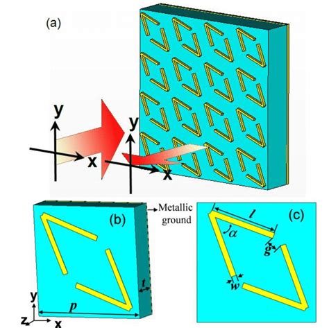 A Intuitive Scheme Of Y To X Polarization Conversion B A Unit Cell