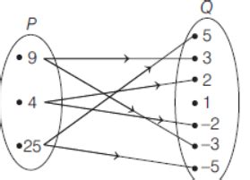 MCQ Questions Class Mathematics Chapter Relations And Functions