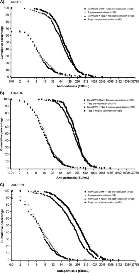 Reverse Cumulative Distribution Of Anti Pertussis Toxoid Anti Pt A Download Scientific