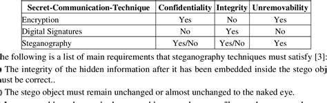 Table 1 From Secure Location Map And Encryption Key Based On