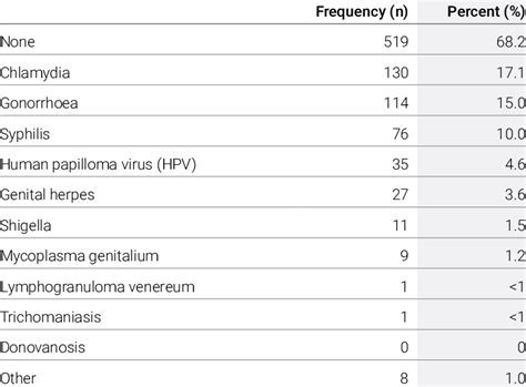 Participants Diagnosed With Sexually Transmissible Infections Diagnosed Download Scientific