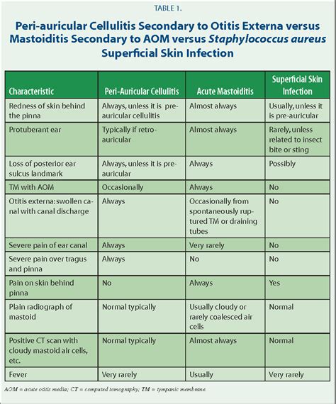 Table 1 From Mastoiditis Mimicry Retro Auricular Cellulitis Related To Otitis Externa