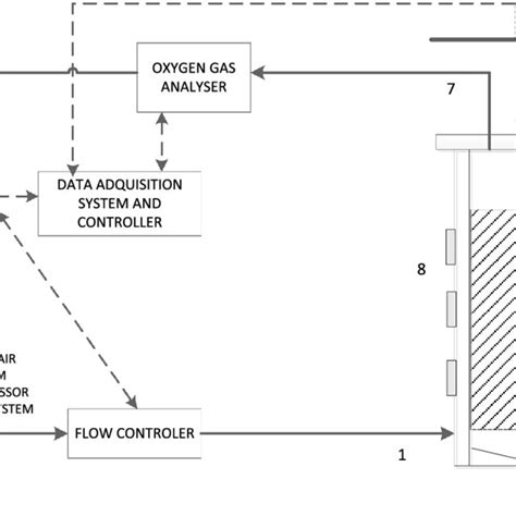 Scheme Of The 50 L Composting Reactor Used 1 Inlet Airflow 2
