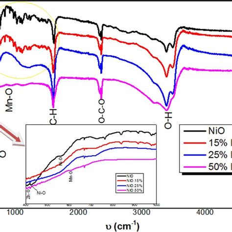 Infrared Spectrum Of Samples Prepared And Treated At 500 °c Download