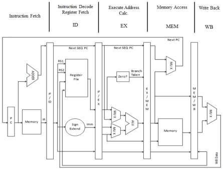5 Stage Pipelined MIPS Download Scientific Diagram