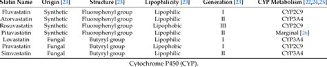 Statin Classifications Download Table