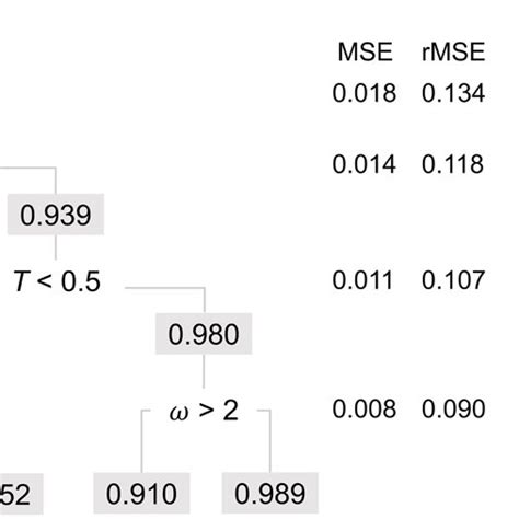 the results of decision tree models learned on the simulation data a a